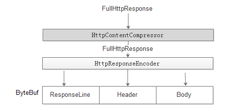 http协议解决粘包拆包半包 的编码解码过程、 以及netty 使用http协议的原理_前端处理粘包-CSDN博客
