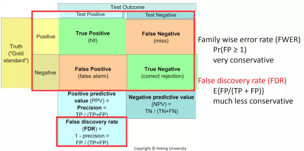 FDR错误发现率-P值校正学习_fdr和p值的关系-CSDN博客