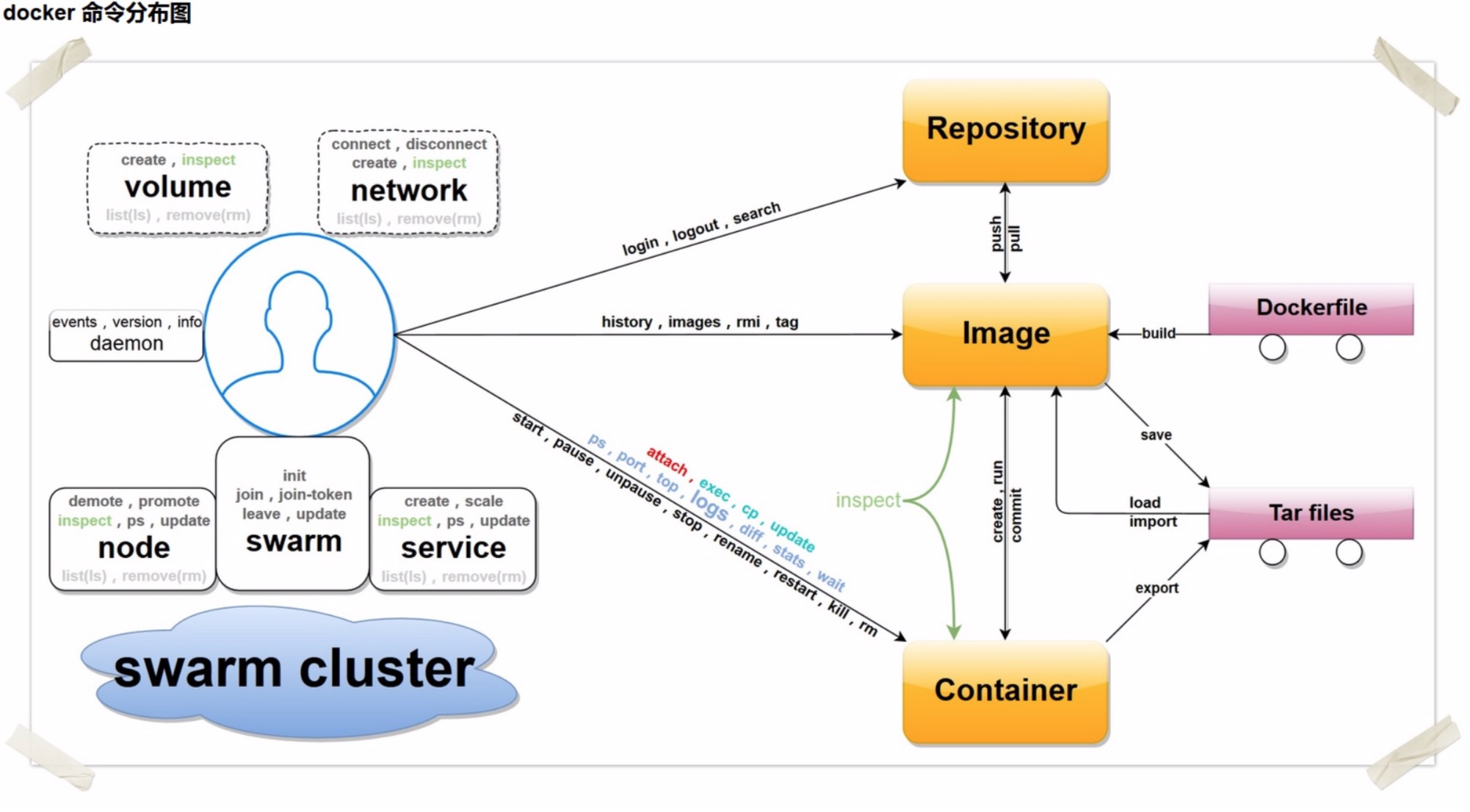 Docker 常用命令总结_sudo docker ps -a status exited (0)-CSDN博客