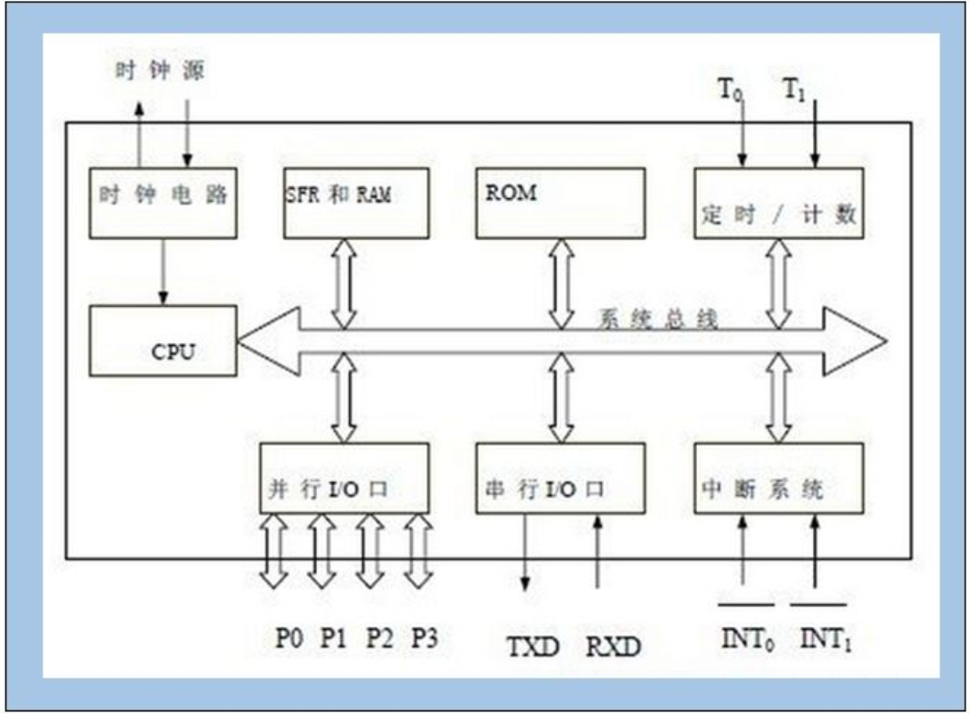 单片机的各种内核单片机内核 Csdn博客 