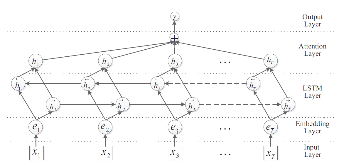 attention-based-bidirectional-long-short-term-memory-networks-for