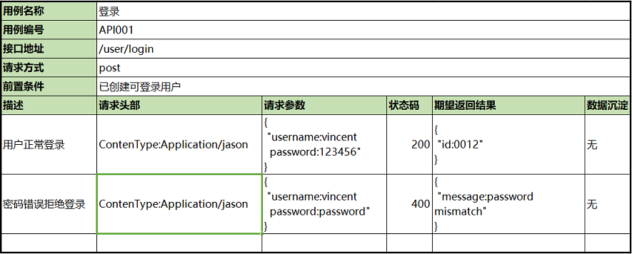 【软件测试】接口测试用例和报告模板软件测试接口测试实验报告 Csdn博客 5690