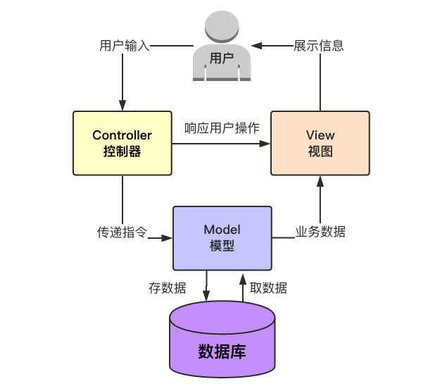 Django Mvt框架与mvc框架 Django Mvt架构模型中 负责业务逻辑的是 Csdn博客