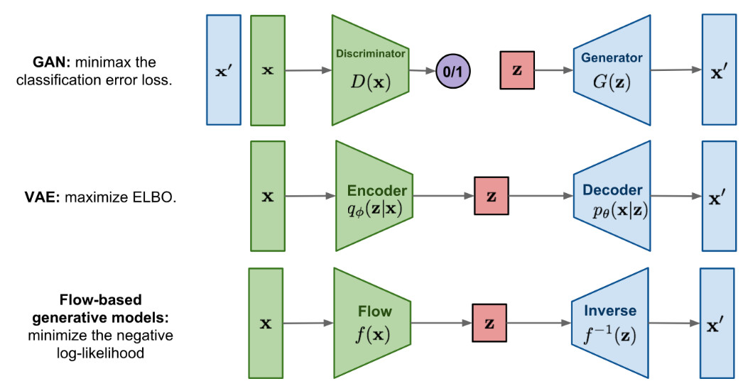 论文——生成模型GANs，VAEs，Flow-based Invertible Model_flow based model 论文-CSDN博客