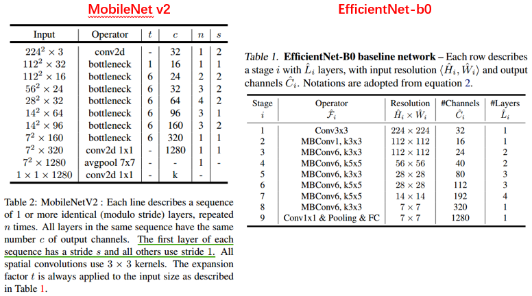 EfficientNet论文解析_efficientnet论文引用-CSDN博客