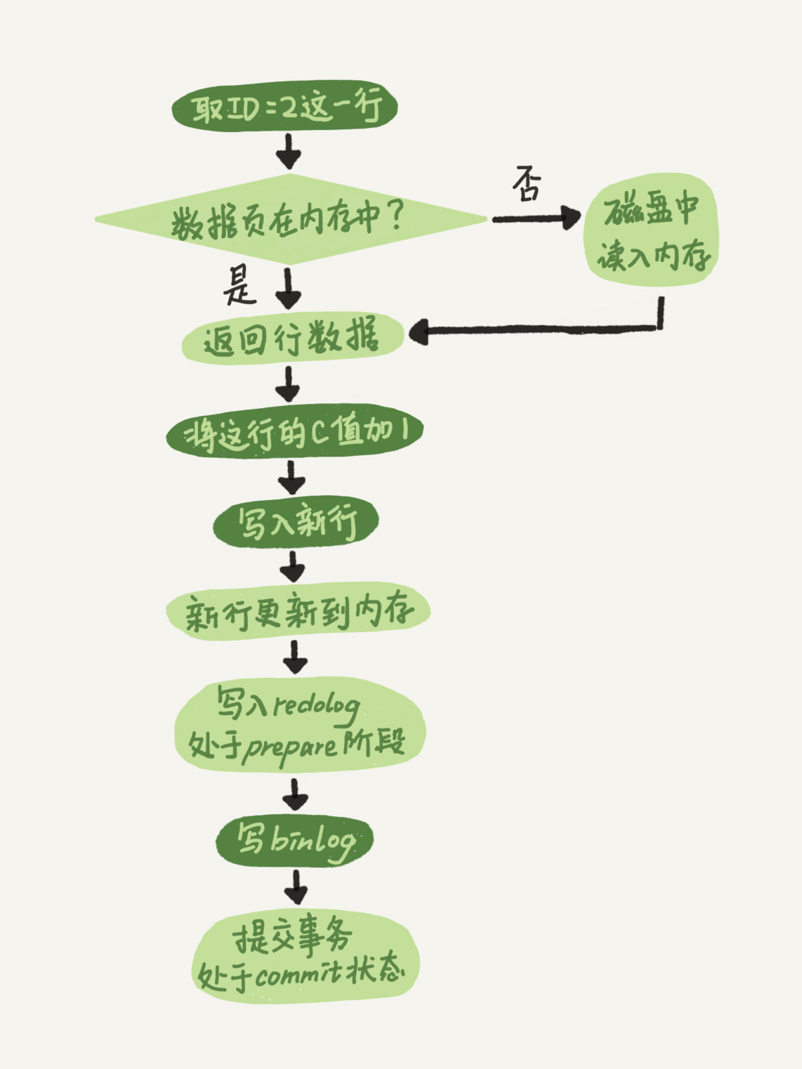 Mysql实战 丁奇极客时间学习笔记 Csdn博客 