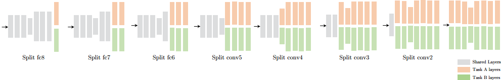 Cross-stitch Networks for Multi-task Learning-CSDN博客