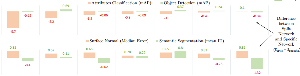 Cross-stitch Networks for Multi-task Learning-CSDN博客
