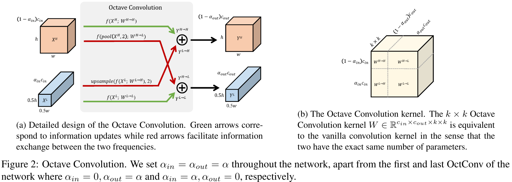 『深度概念』一文读懂Octave Convolution（OctConv）八度卷积-CSDN博客