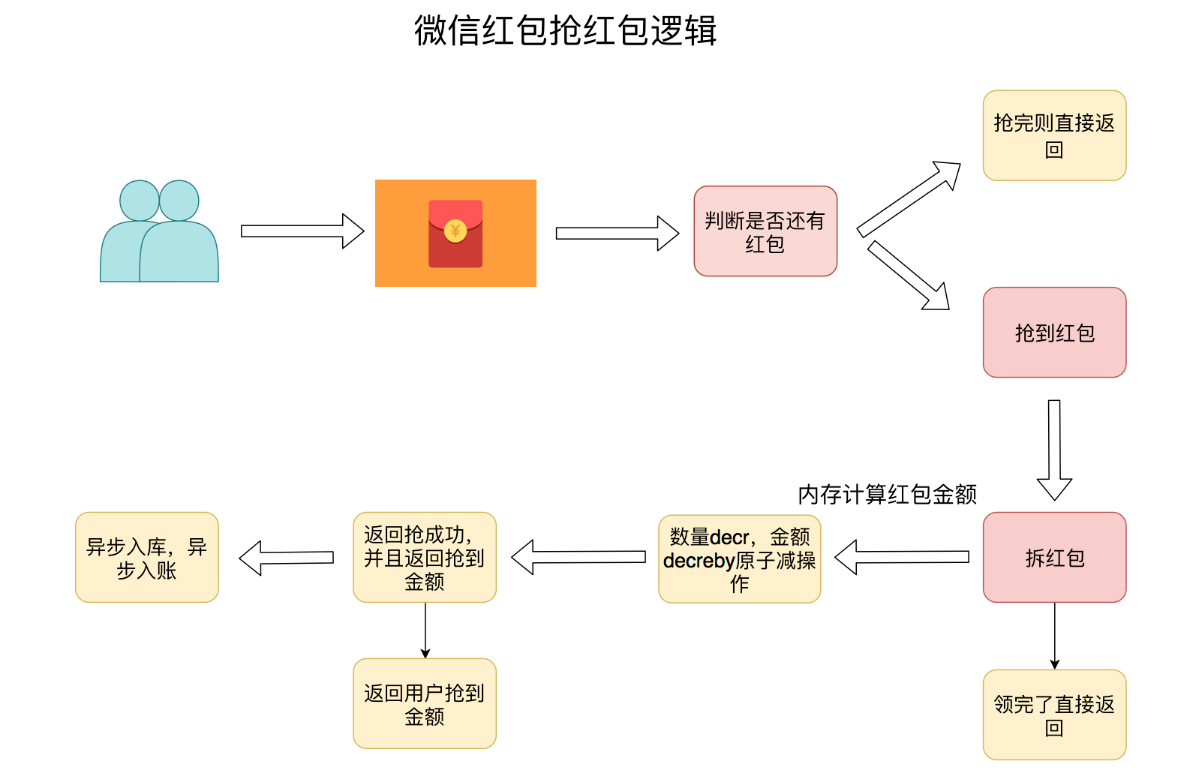 高并发10 微信抢红包实现红包业务表设计 Csdn博客 
