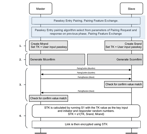 深入理解低功耗蓝牙的配对过程- Part 3 LE legacy Pairing Passkey Entry_inii蓝牙配对-CSDN博客