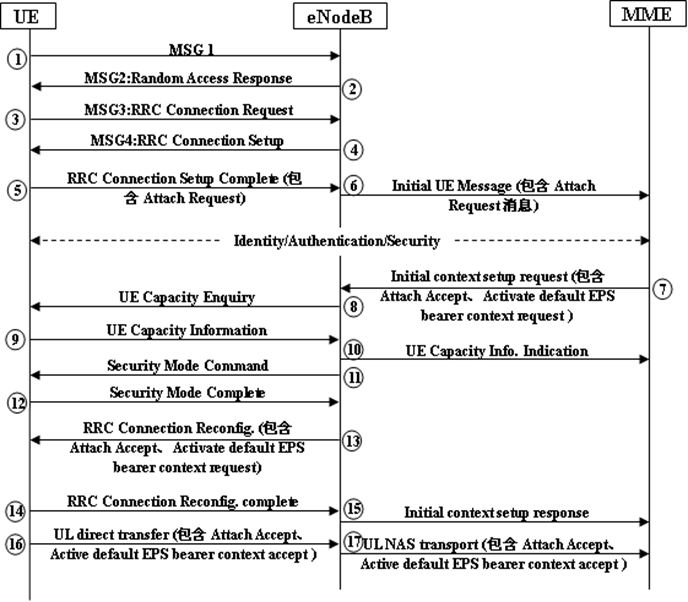 UE接入过程(LTE和NR)_interruption rnti-CSDN博客