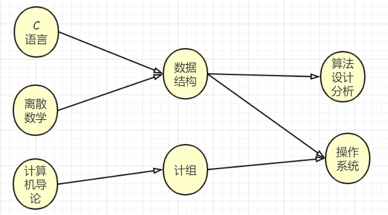 数据结构与算法——有向图的拓扑排序 Csdn博客 