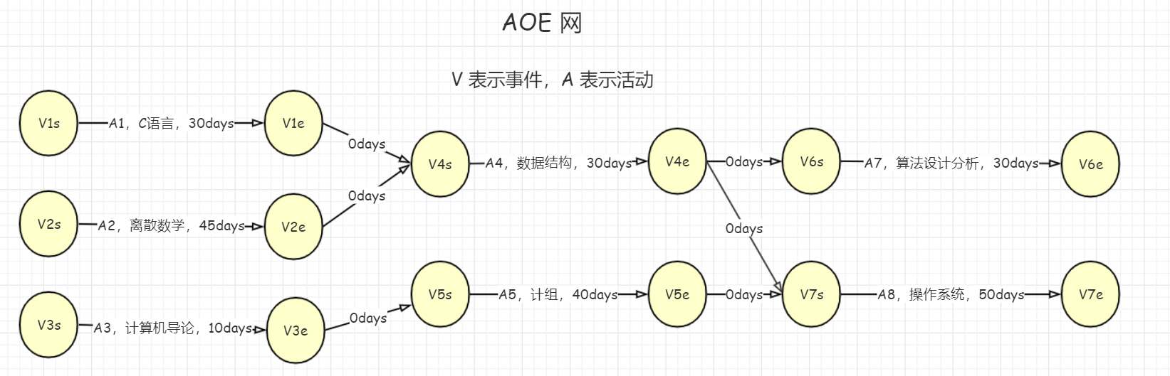 数据结构与算法——AOE网的关键路径_aov网的关键路径-CSDN博客
