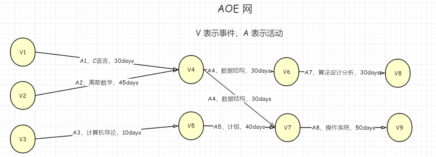 数据结构与算法——AOE网的关键路径_aov网的关键路径-CSDN博客