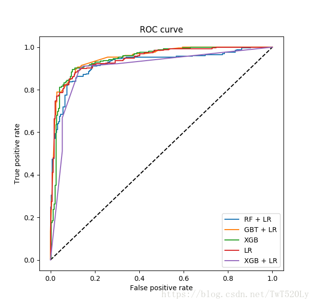 GBDT+LR_gbdt+lr二分类-CSDN博客