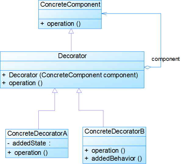 C++设计模式之装饰器模式(decorator)(结构型)_c++ decorator-CSDN博客
