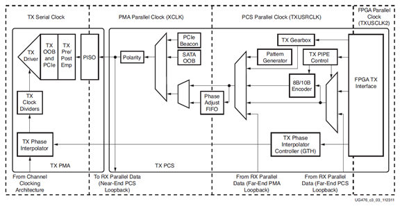 Introduction to FPGA High Speed Serial Transceiver (IBERT) - Programmer ...