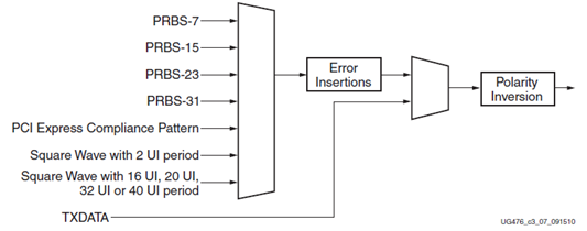 FPGA高速串行收发器（IBERT）简介-CSDN博客