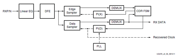 FPGA高速串行收发器（IBERT）简介-CSDN博客