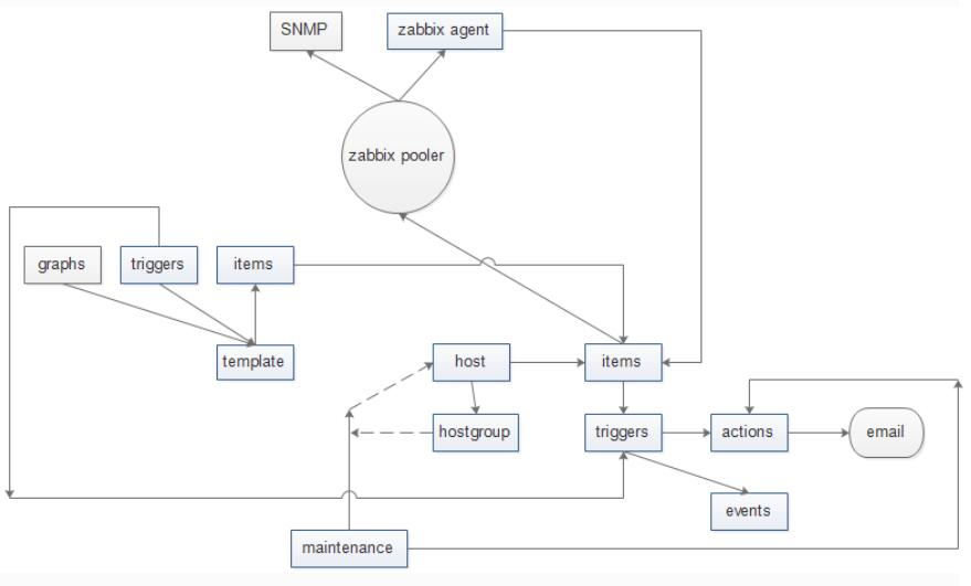 Zabbix监控原理及架构_zabbix动态链路图-CSDN博客