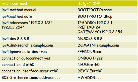 linux centos7 NetworkManager 命令行网络配置工具 nmcli 简介_nmcli 配置代理服务器-CSDN博客