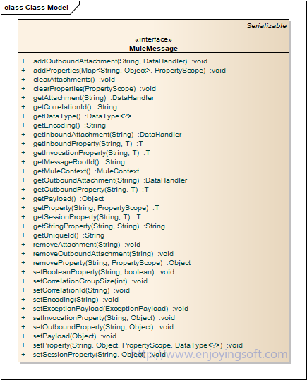 Mule学习（四、Mule message structure - Mule message结构）_mulemessage-CSDN博客