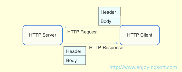 Mule学习（四、Mule message structure - Mule message结构）_mulemessage-CSDN博客