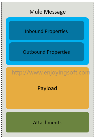 Mule学习（四、Mule message structure - Mule message结构）_mulemessage-CSDN博客