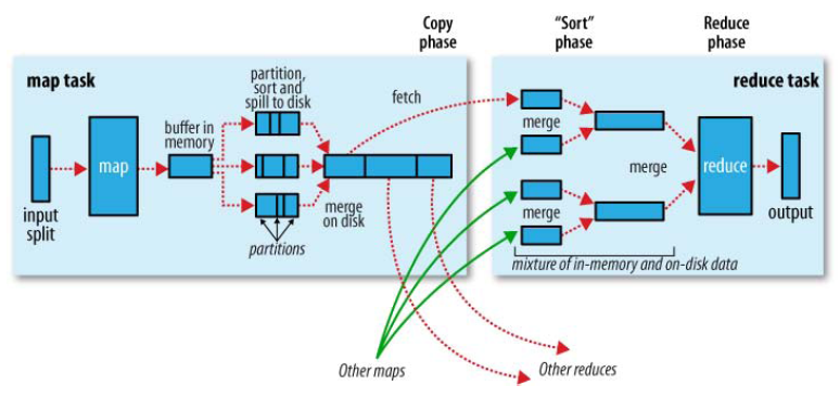 Hadoop MapReduce Shuffle 详解_mapreduce shuffle作用-CSDN博客