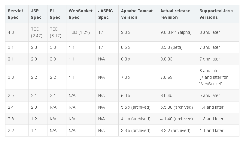 tomcat各版本与jdk及servlet各版本对应关系_jdk8 javax.servlet 和tomcat关系-CSDN博客