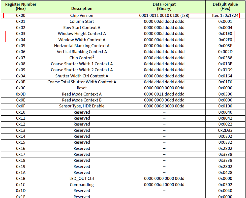 彩色MT9V034摄像头 Bayer转rgb 去马赛克(demosiac) FPGA实现_bayer格式-CSDN博客