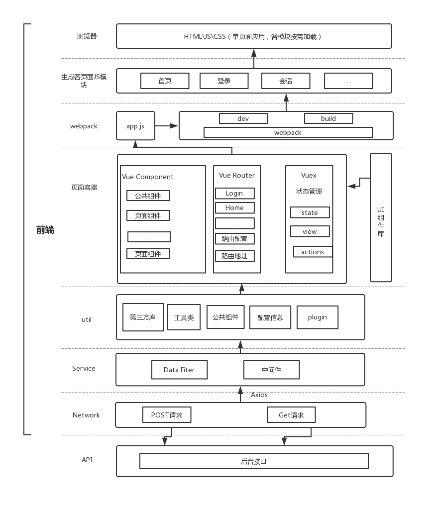 基于vue的前端架构设计 基于vue前端架构设计图 Csdn博客