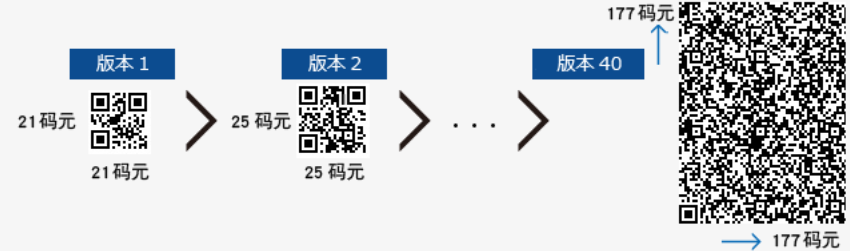 二维码（QR code）基本结构及生成原理_二维码的组成结构-CSDN博客