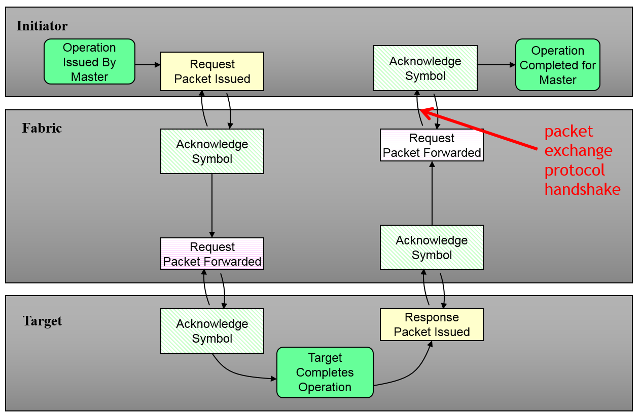 【高速接口-RapidIO】1、RapidIO协议概述_fpga的高速接口就是 p n分开的吗-CSDN博客