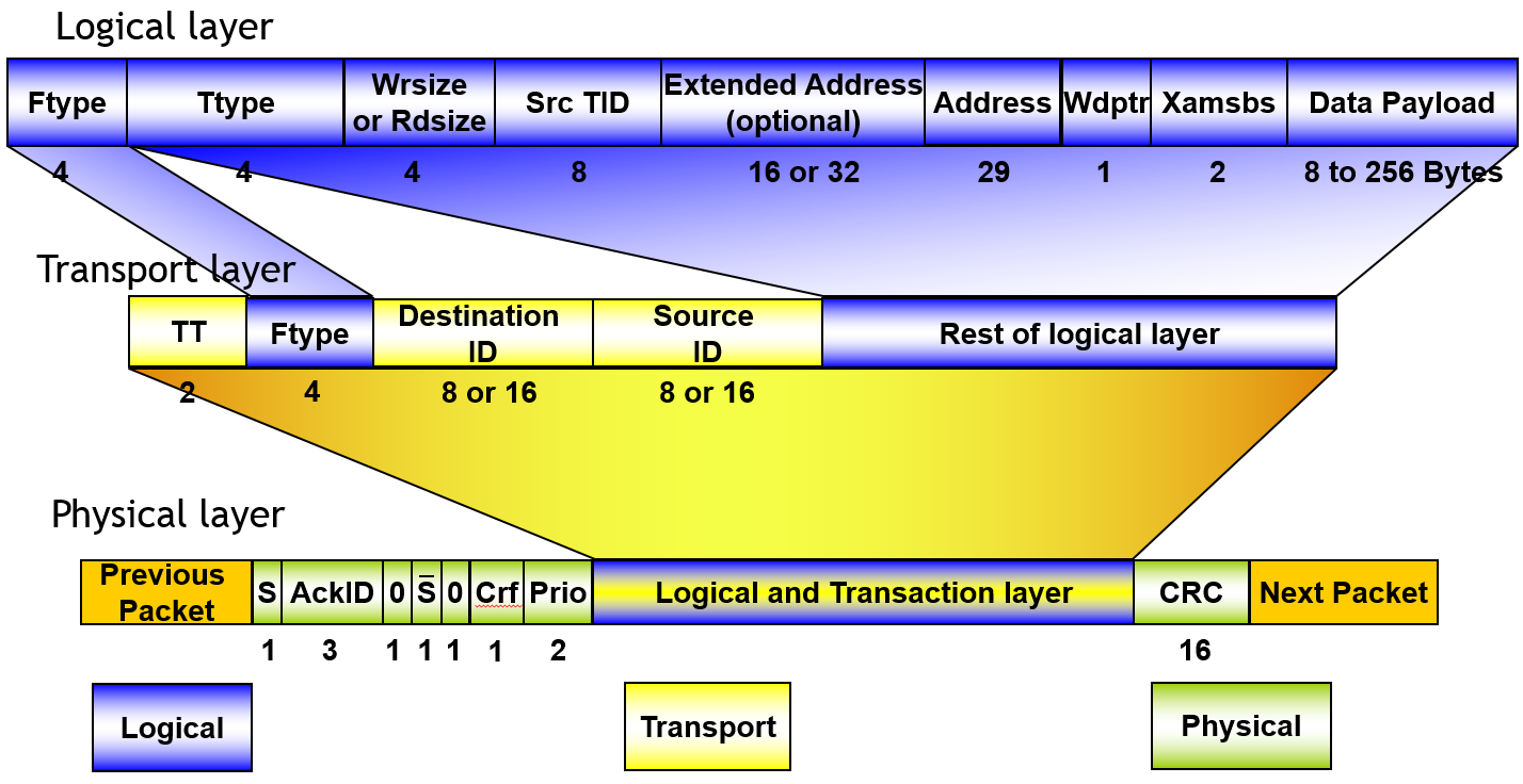 【高速接口-RapidIO】1、RapidIO协议概述-CSDN博客