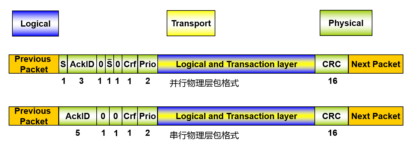 【高速接口-RapidIO】2、RapidIO串行物理层的包与控制符号_完整rapidio数据包 控制符-CSDN博客