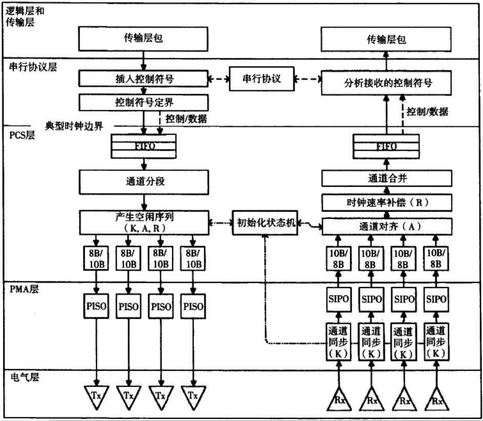 【高速接口-RapidIO】3、RapidIO串行物理层的包传输过程_serdes rapidio 以太网-CSDN博客