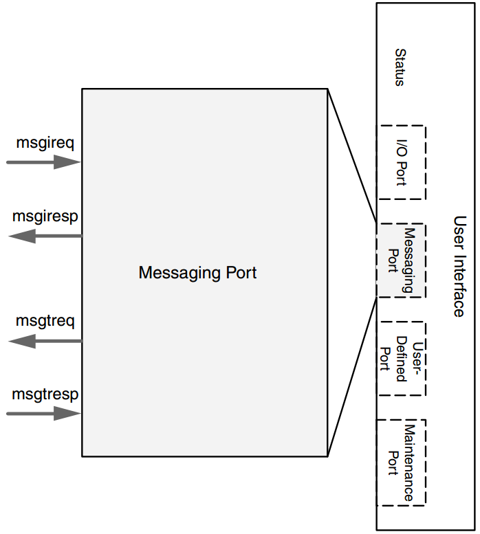最详细【SRIO】Xilinx RapidIO核详解-CSDN博客