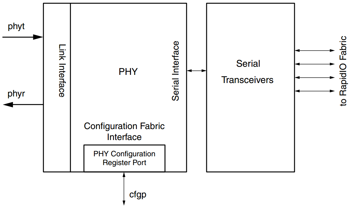 最详细【SRIO】Xilinx RapidIO核详解-CSDN博客