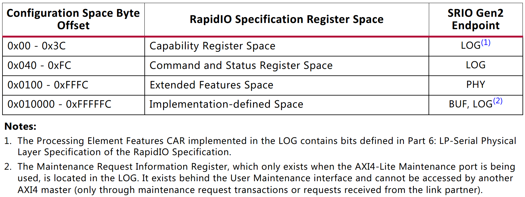 最详细【SRIO】Xilinx RapidIO核详解-CSDN博客