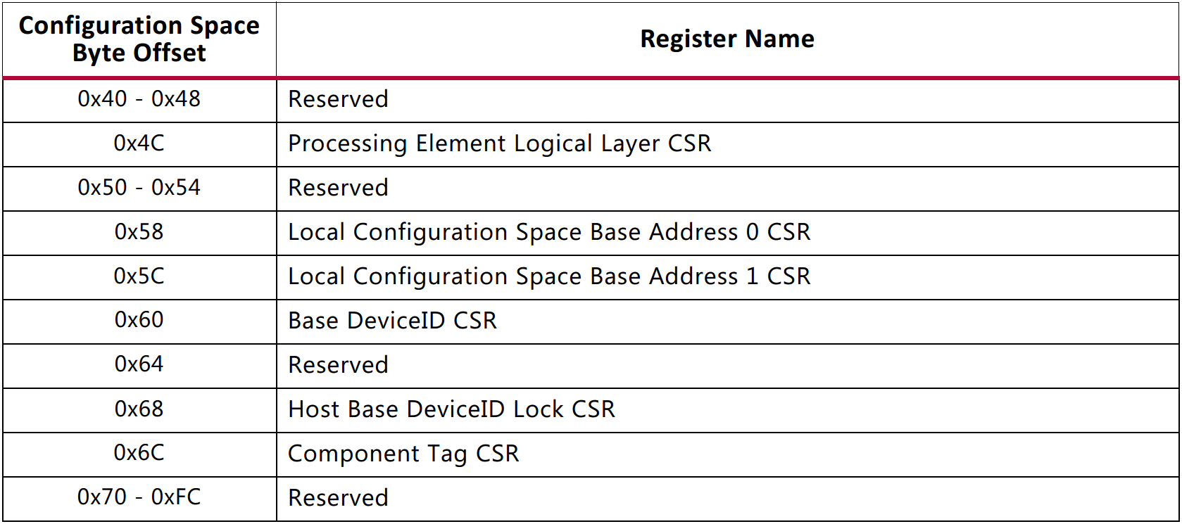 最详细【SRIO】Xilinx RapidIO核详解-CSDN博客