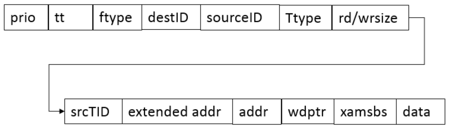 最详细【SRIO】Xilinx RapidIO核详解-CSDN博客