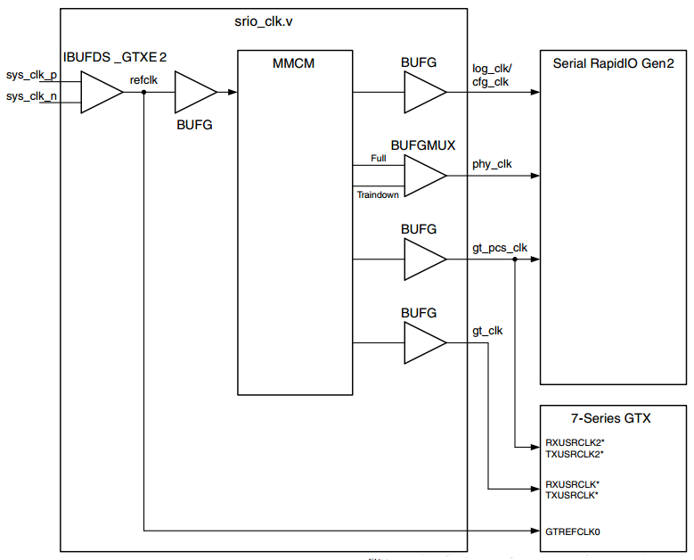 最详细【SRIO】Xilinx RapidIO核详解-CSDN博客