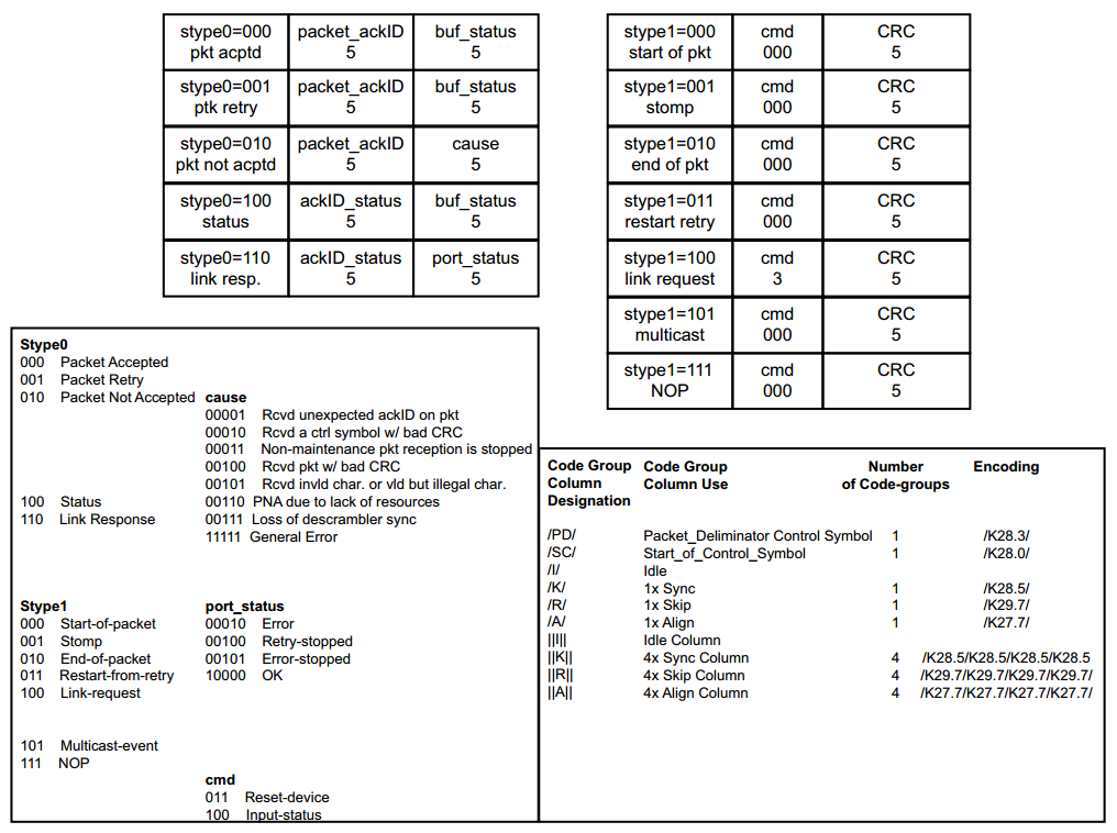 最详细【SRIO】Xilinx RapidIO核详解-CSDN博客
