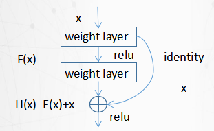 ResNet结构解读_resnet结构的公式-CSDN博客