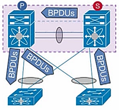 Nexus-vPC和STP BPDU-CSDN博客