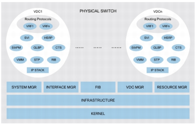 Nexus-VDC（Virtual Device Context）-CSDN博客