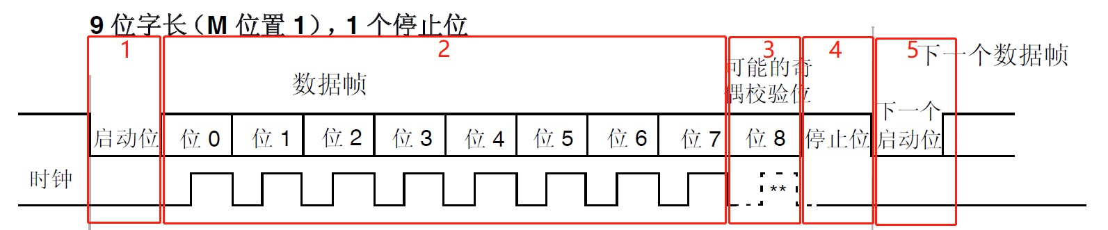 Stm32外设使用（三）uart和usartstm32 Uart Usart Csdn博客 