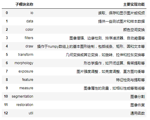 Skimage库用法；汇总python教程；pytorch教程 Csdn博客 